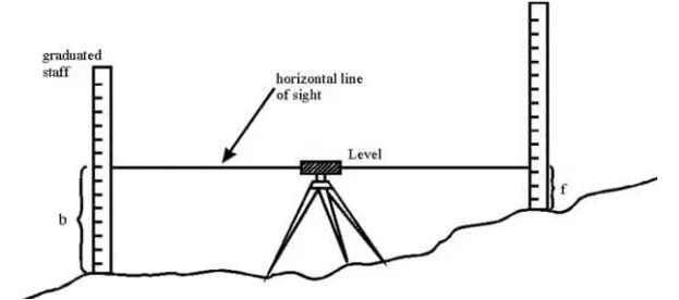 Types of levelling